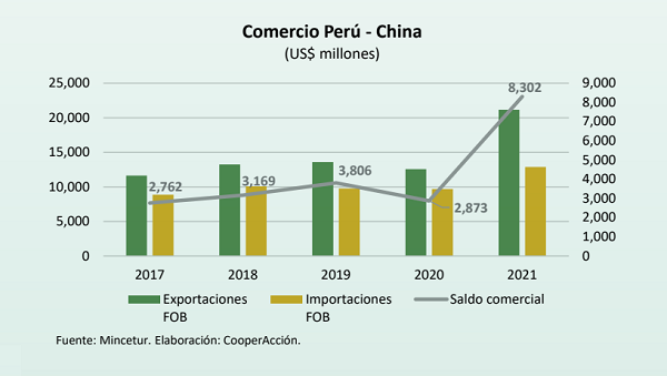 China, cada vez más presente en la economía peruana | Servindi ...
